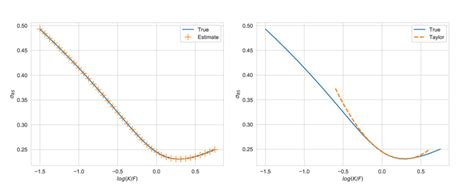 Implied Volatility Fit Left To Svi Model Using 11 A 001 B