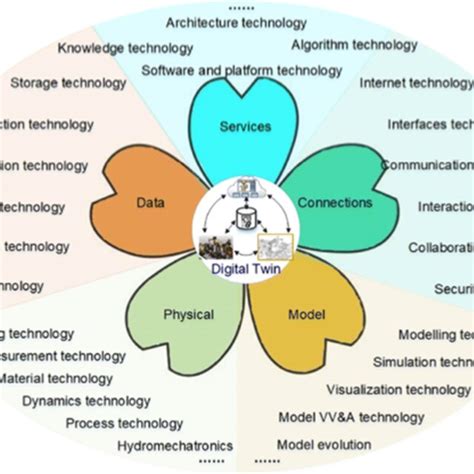 Framework Of Enabling Technologies For Digital Twin 48 Download Scientific Diagram