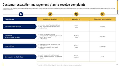 Customer Escalation Management Powerpoint Ppt Template Bundles Ppt Powerpoint