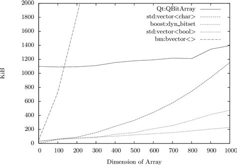 figure 3 from performance of c bit vector implementations semantic