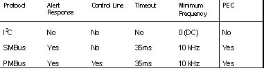 Using The PMBus Protocol On A Serial Comm Link Electronic Products
