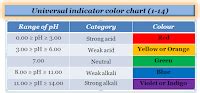 Chrominfo What Is Universal Indicator And How Does It Work