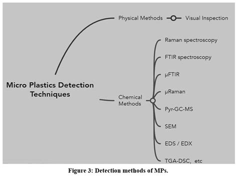 Microplastics And Environment A Mini Review On Detection Removal