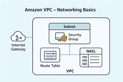 Analyzing And Troubleshooting Network Traffic With Aws Vpc Flow Logs