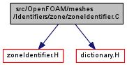 OpenFOAM API Guide Src OpenFOAM Meshes Identifiers Zone
