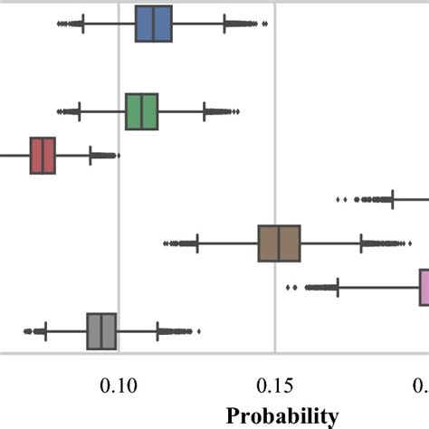Box Plot With Standard 15 Iqr Whiskers And Outliers Of The Posterior