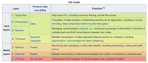 What Is The OSI Model 7 Layers Of OSI Model Explained
