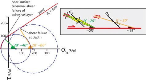 Two Dimensional Mohr Circle Based Interpretation Of The Relatively Download Scientific Diagram
