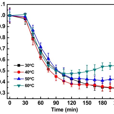 Photocatalytic Degradation Of Antibiotic Ciprofloxacin In Water At Download Scientific Diagram