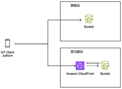 使用 Amazon Cloudfront 和 Lambda Edge 完成 Amazon S3 平滑迁移 亚马逊aws官方博客