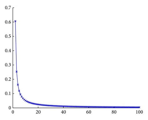 a Plot of the difference between I y of T r n and N μ σ 2 Download Scientific