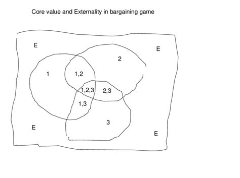Shapley Shubik Core In A Venn Diagram Consider Three Player Game As