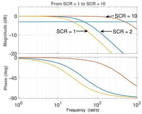 Bode Plots I C Td I Td The Bandwidths Are 24 Hz For Scr1 45 Hz