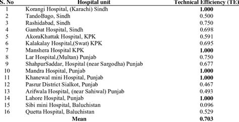 Technical Efficiency Scores Crs Dea Download Scientific Diagram