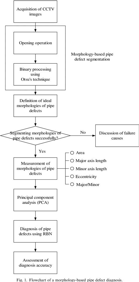 Figure 1 From Segmenting Ideal Morphologies Of Sewer Pipe Defects On