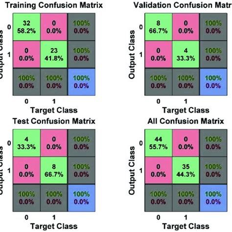 Confusion Matrix For Training Test And Validation Data Download