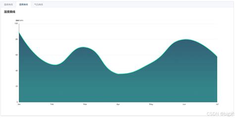 Vue加载echarts图表显示loadingecharts Loading Csdn博客