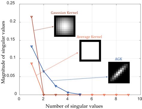 [논문 리뷰] A Generalized Tensor Formulation For Hyperspectral Image Super Resolution Under General