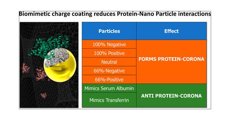 Bioinspired Polyethylene Glycol Coatings For Reduced Nanoparticleprotein Interactions Acs Nano
