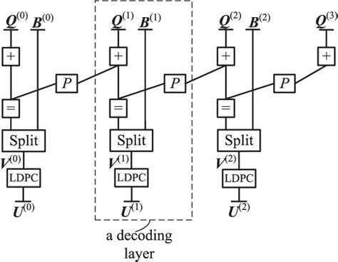 Figure 2 From Spatially Coupled Ldpc Codes Via Partial Superposition