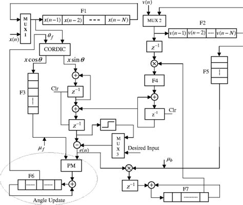 Internal Pipelined Architecture For Adaptive Decision Feedback Equalizer Download Scientific