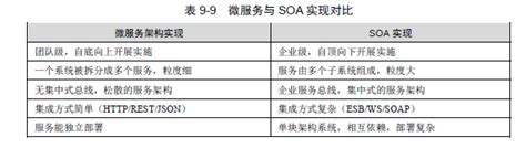 Soa软件架构设计 面向服务的架构(soa详细解释) Soa Soa软件架构设计 面向服务的架构(soa详细解释) Soa
