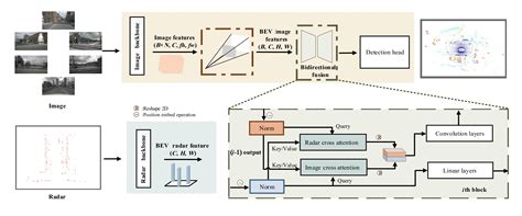Bev Radar Bidirectional Radar Camera Fusion For 3d Object Detection
