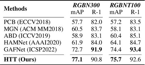 Table 2 From Heterogeneous Test Time Training For Multi Modal Person Re Identification