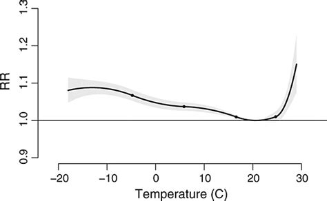 Multivariate Meta‐analysis For Non‐linear And Other Multi‐parameter Associations Gasparrini