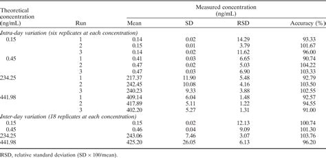 Table 1 From Development And Validation Of A Sensitive Lc Ms Ms Method With Electrospray