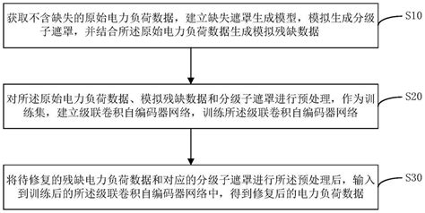 missing power load data restoration method and device based on cascaded
