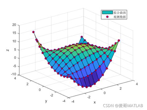 Matlab遗传算法求解曲面拟合和多参数优化问题代码实例matlab遗传算法求曲面拟合 Csdn博客