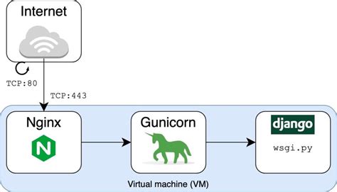 bogdan veliscu on linkedin django nginx devops saas scaleup startup