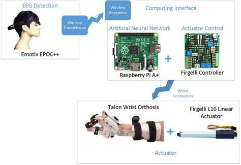 12 System Block Design With Final Hardware Download Scientific Diagram
