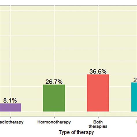 Types Of Adjuvant Therapy Given To Patients Download Scientific Diagram