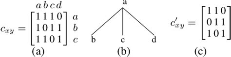 Figure 1 From Tractable Tree Convex Constraint Networks Semantic Scholar