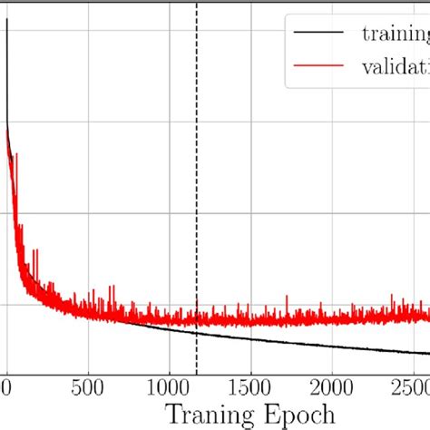 Here We Show Both The Training Black And Validation Red Rms Error
