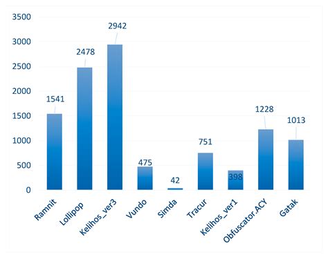 Information Free Full Text An Efficient Malware Classification Method Based On The Aifs Idl