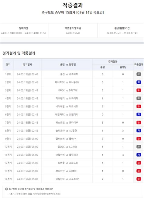 토토투데이 축구 승무패 15회차 1등 10건 적중 성공적중금은 2억 8천여만원씩 수령 가능스포탈코리아