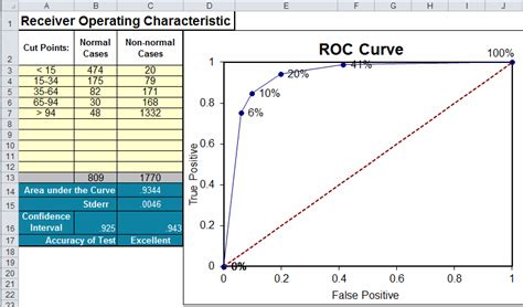 Downloade Roc Curve Excel Template