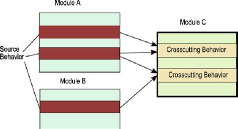 Figure 3 From Aspect Mining In Procedural Object Oriented Code