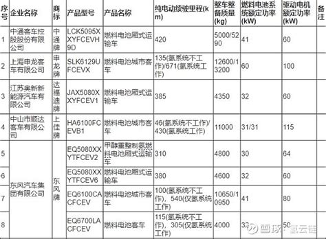 氢云回顾：金通灵签约生物质氢项目；工信部第8批免税目录8款燃料汽车上榜 金通灵 金通灵 5月20日晚公告，公司与黑龙江省双鸭山市集贤县人民政府在南通签订了生物质气化提氢、热电联产项目合作协议