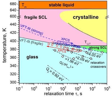 Temperature Relaxation Time Transformation Diagram For Au 49 Ag 55 Pd