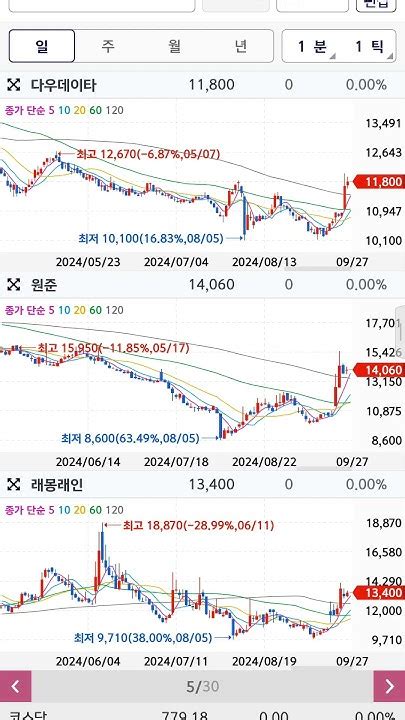 관종 927 스마트레이더시스템samg엔터대명에너지삼성제약보령보성파워텍명문제약와이씨켐sdn신흥에스이씨콘텐트리중앙다우데이타원준래몽래인뉴프렉스삼아