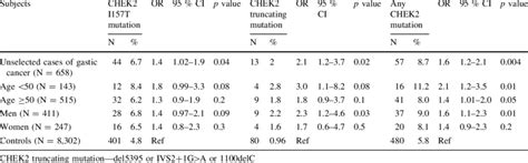 Association Between Chek2 Mutations And Gastric Cancer Risk By Age And Download Table