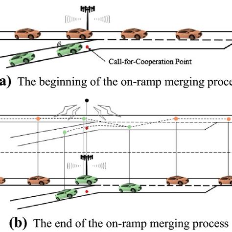 On Ramp Merging Process Of Mixed Traffic With Cav Green And Chvs
