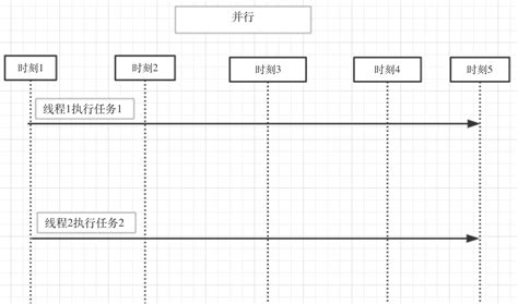 并行是什么意思？与并发的区别是什么？ csdn博客
