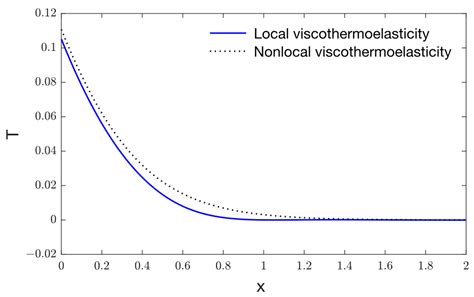 Generalized Thermoelastic Interactions In An Infinite
