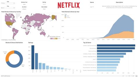 Vipin Kumar On Linkedin Datavisualization Tableau Tableaupublic Netflixanalysis Netflix…