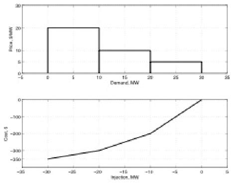 figure 1 from an advanced security constrained opf that produces